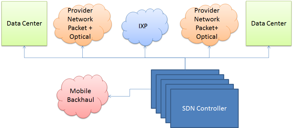 A Guide For Running Multiple Controllers In Software Defined Networks The New Stack