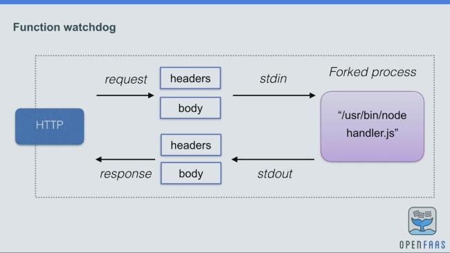 Package Any Binary Or Code As A Serverless Function Inapps Technology 2022 Inapps Technology