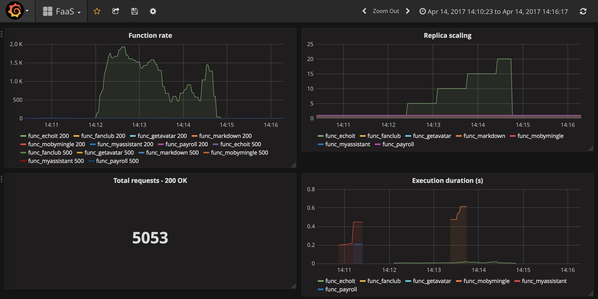 Openfaas Package Any Binary Or Code As A Serverless Function The New Stack