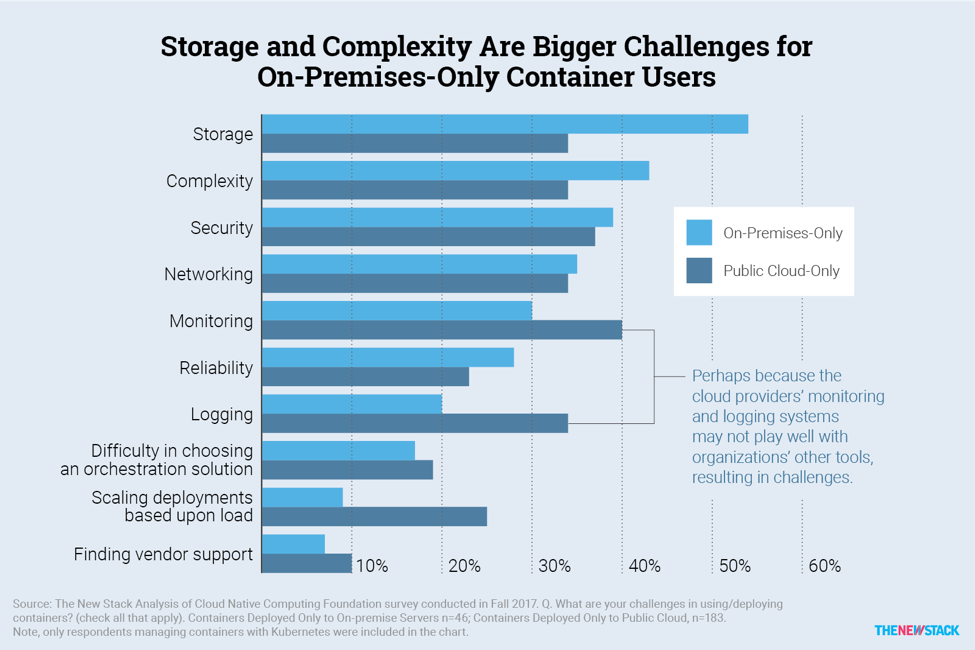 The Top Challenges Kubernetes Users Face with Deployment - The New Stack The Top Challenges Kubernetes Users Face with Deployment - The New Stack