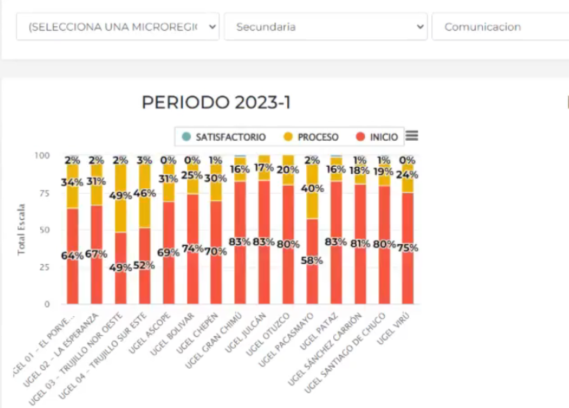 Bajos Niveles en Matemática y Comunicación Registran Provincias de ...