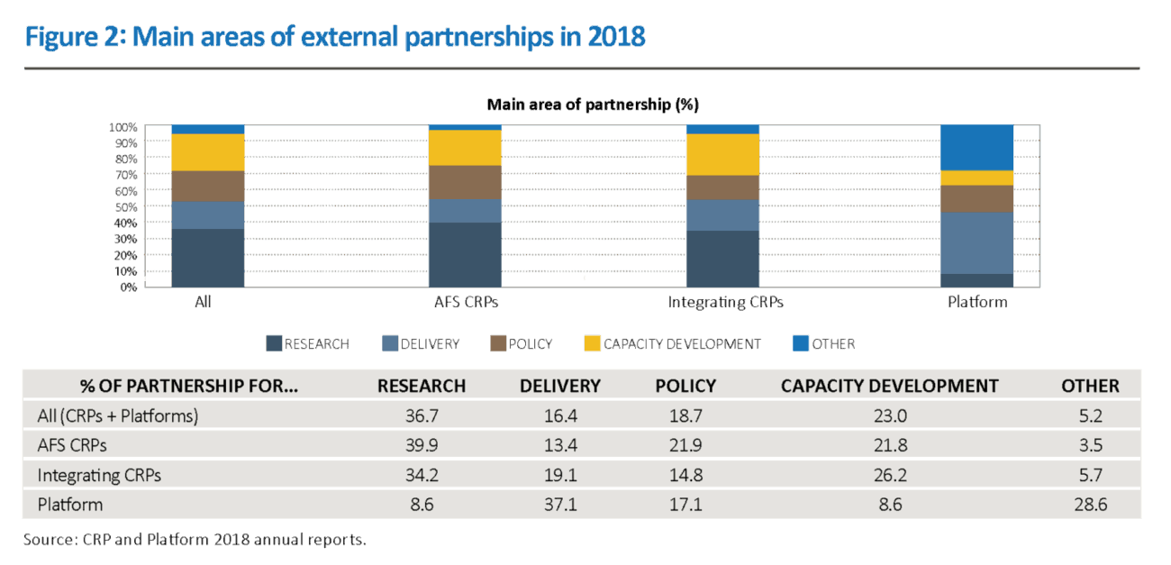 External Partnerships - CGIAR