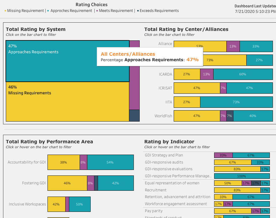 Gender equity, Diversity and Inclusion - CGIAR