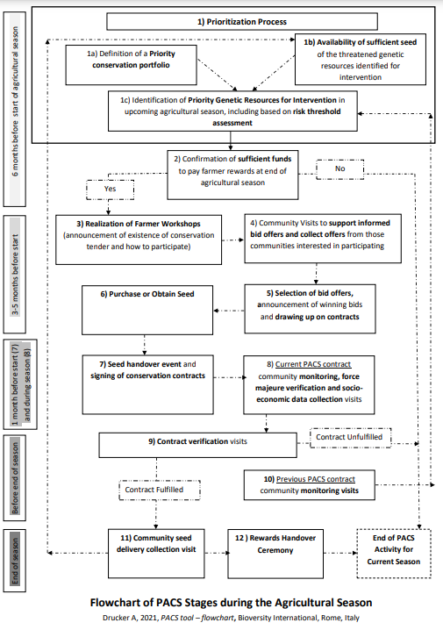 Flowchart of PACS stages through the agricultural season - CGIAR