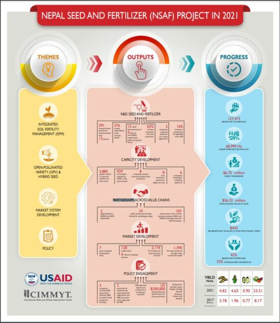 Nepal Seed and Fertilizer (NSAF) project in 2021 - CGIAR