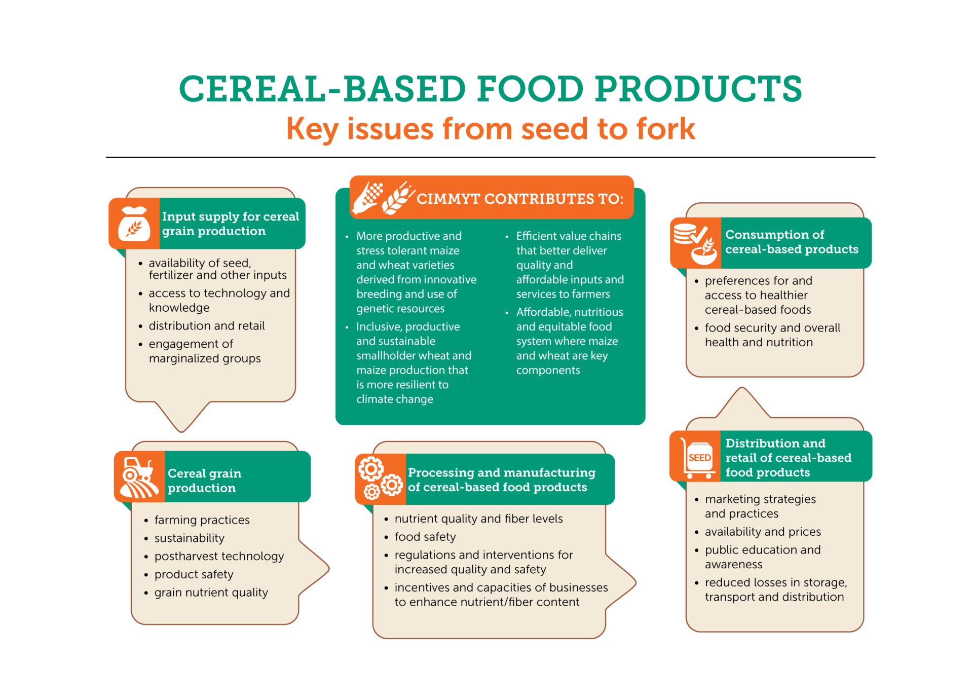 Cereal seed systems - CGIAR