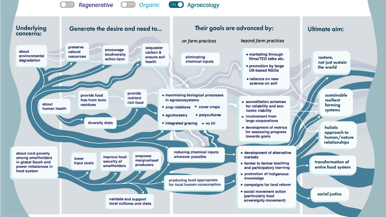 Agroecology versus alternative concepts - CGIAR