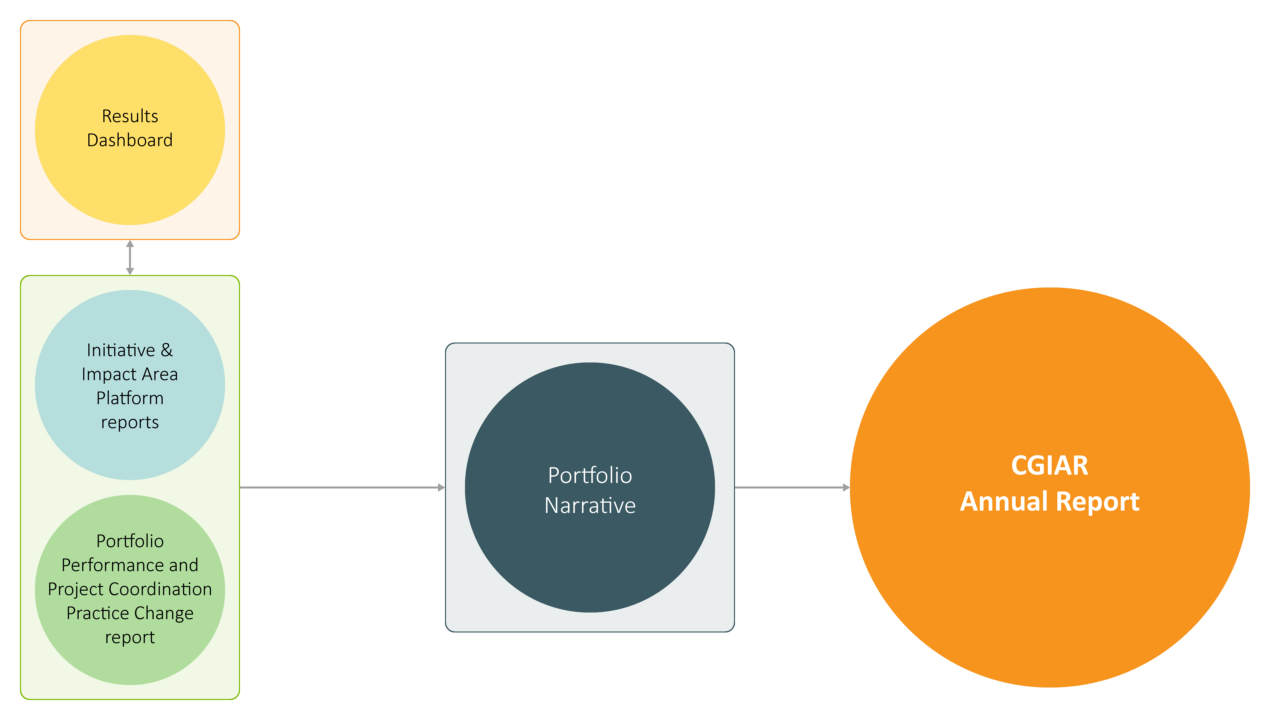 Portfolio Narrative Overview - CGIAR