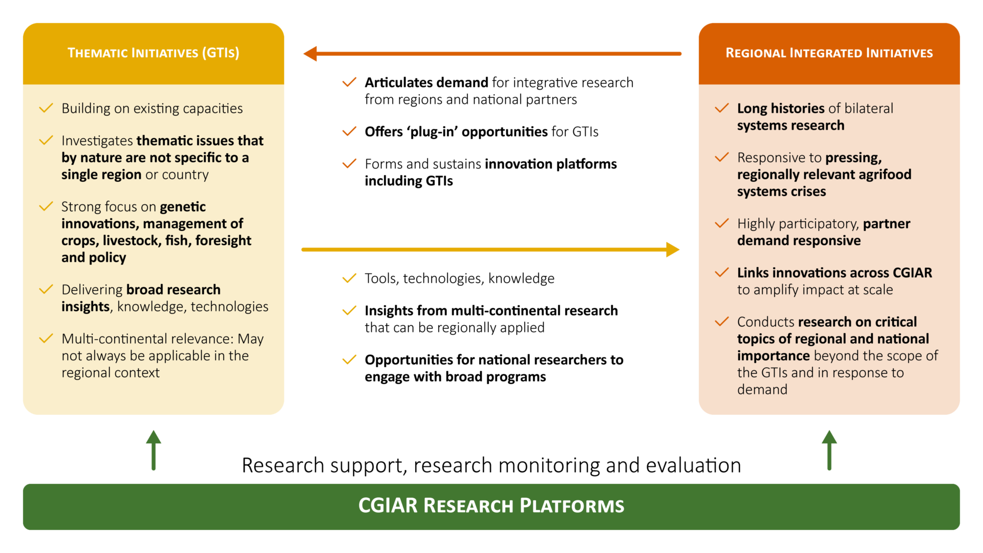 Regional Integrated Initiatives | CGIAR System