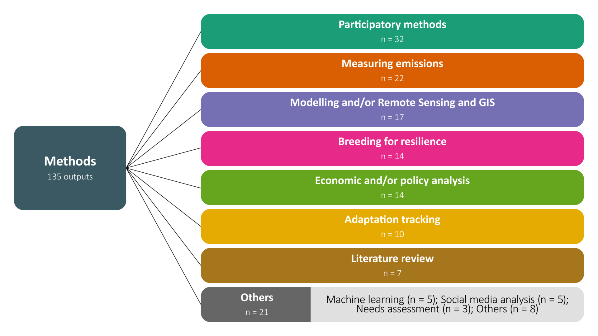 Climate change | CGIAR System