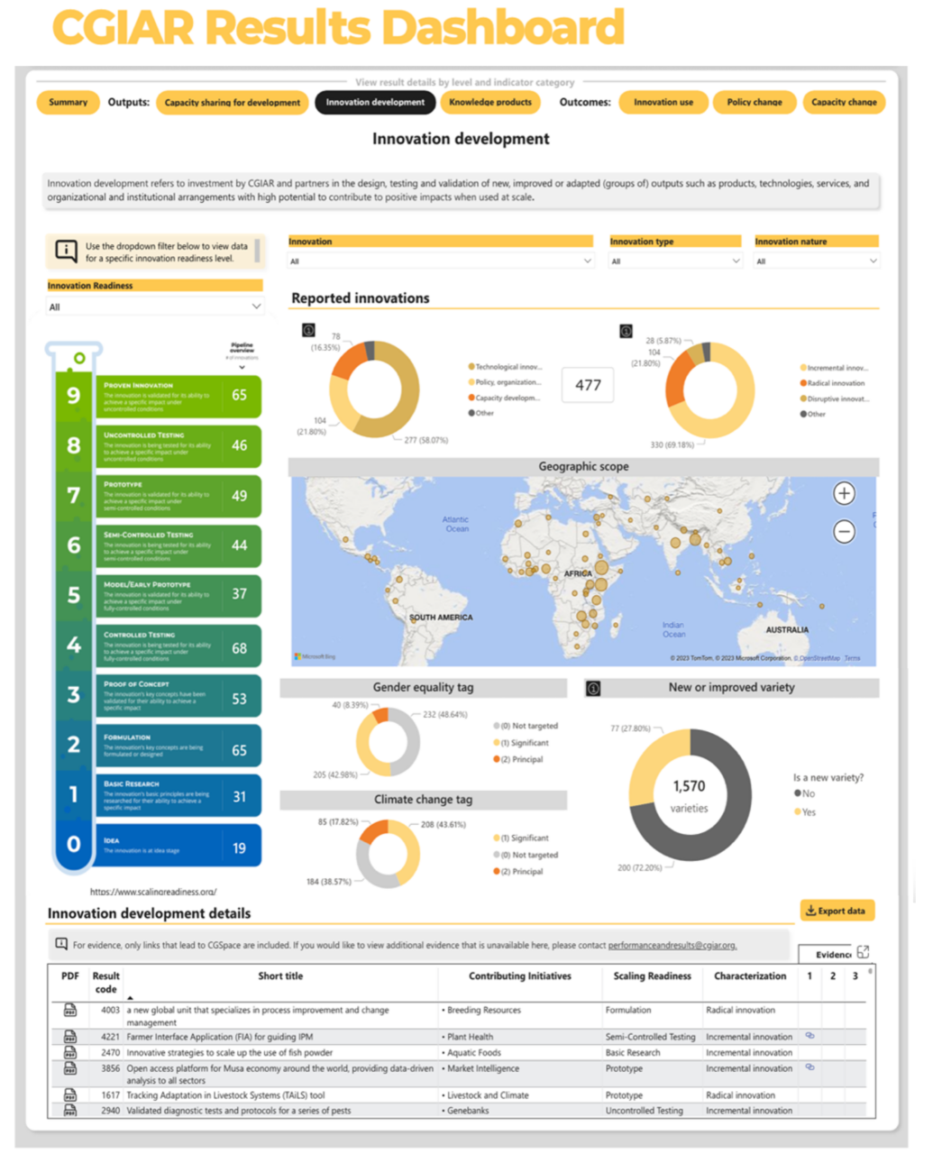 Innovation Portfolio Management - CGIAR