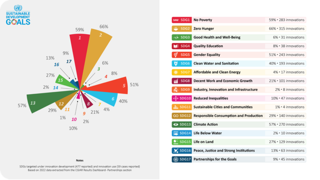Innovation Portfolio Management | CGIAR System