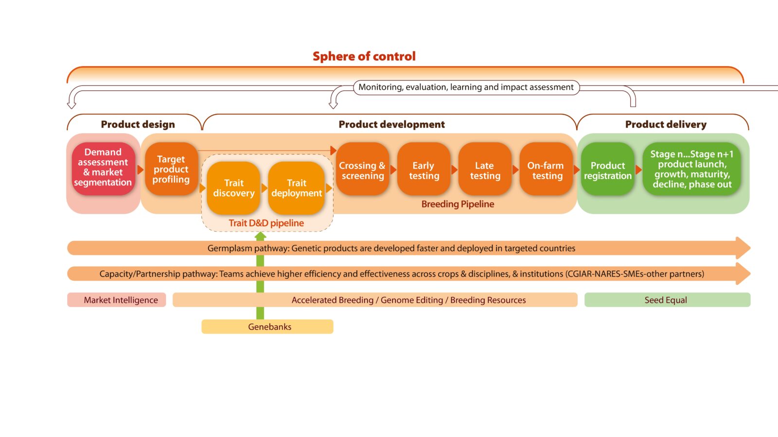 Genetic Innovation - CGIAR