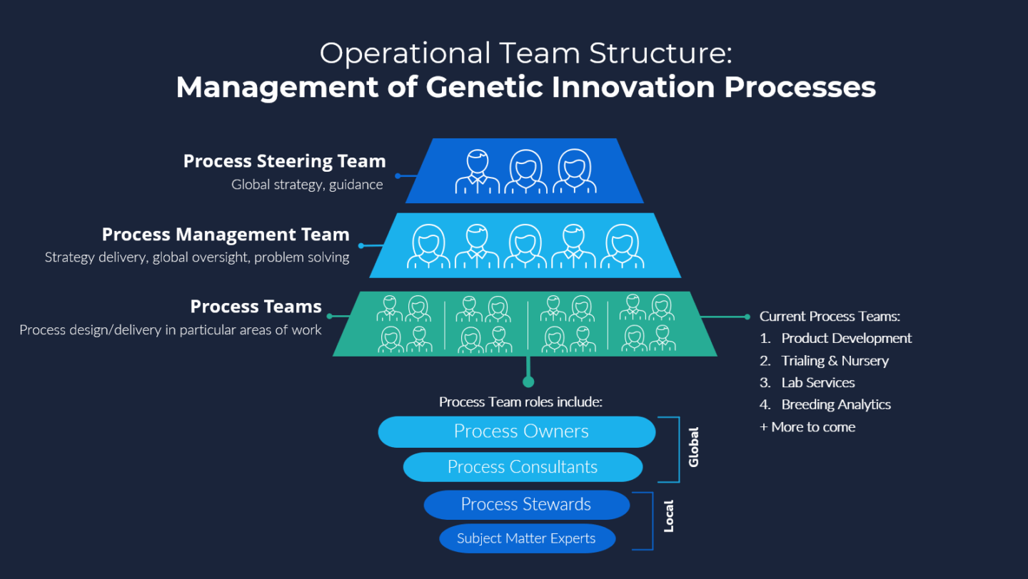 How we are professionalizing breeding research management processes ...