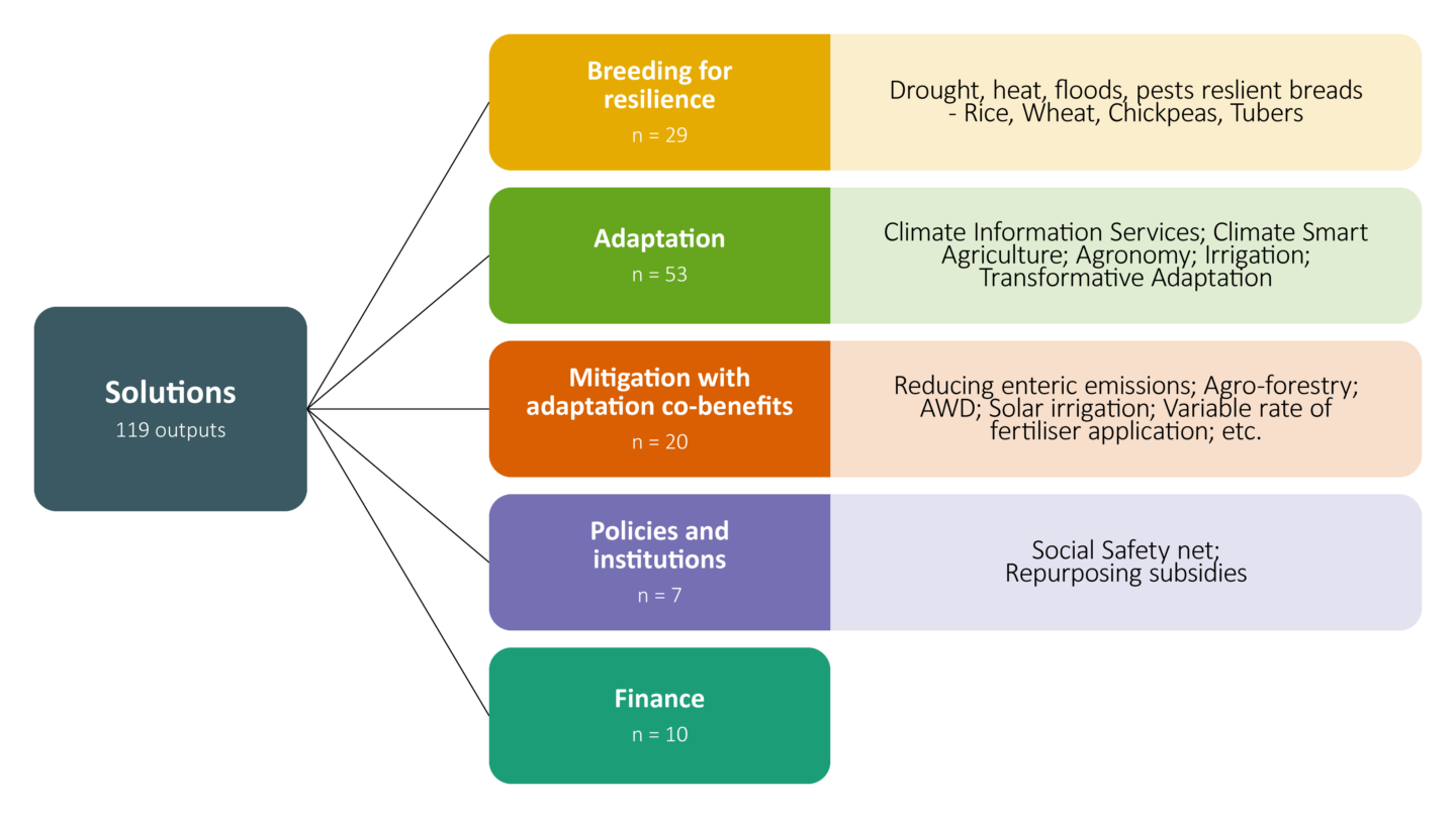 Climate change | CGIAR System