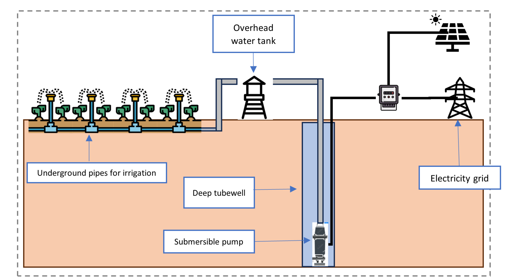 Solarizing deep tubewells for more reliable and sustainable irrigation ...