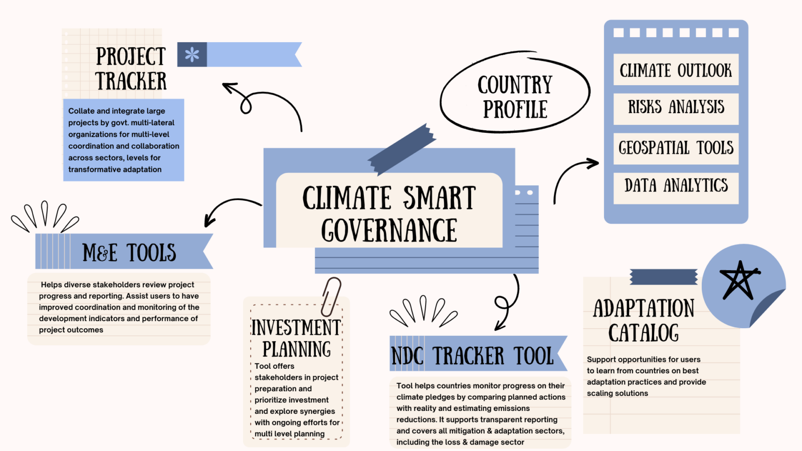 CGIAR Climate Smart Governance Dashboard: turning the tables from climate-vulnerable to climate ...