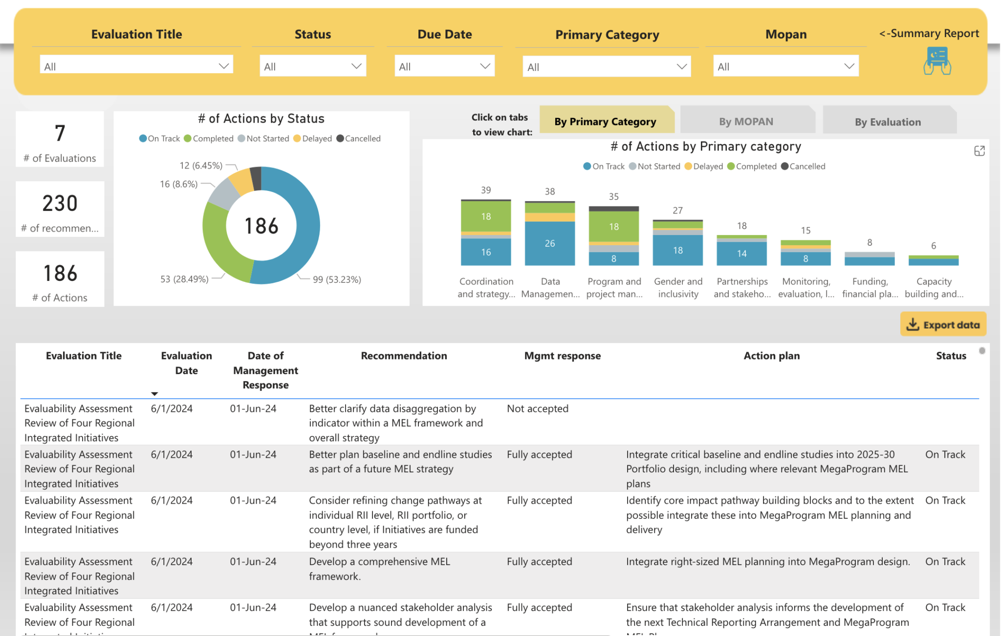 Dashboards - CGIAR