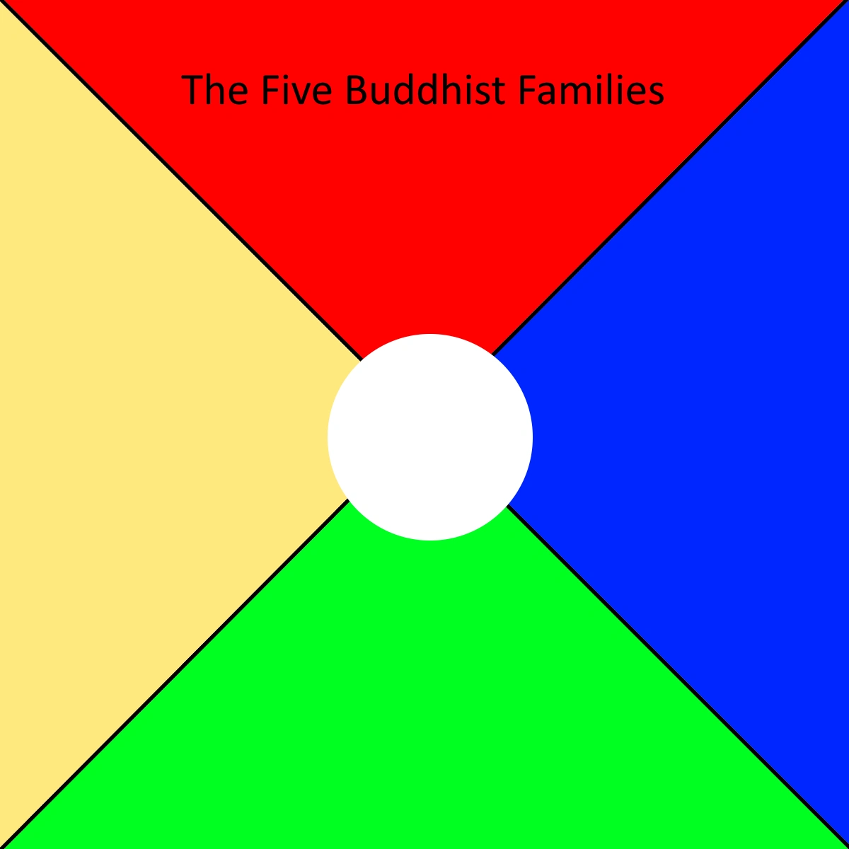 The Five Buddhist Families - List | Here There and Everywhere