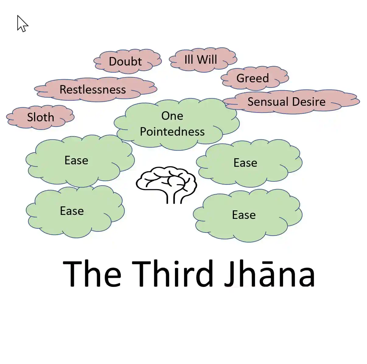 The Four Jhanas - List | Here There and Everywhere