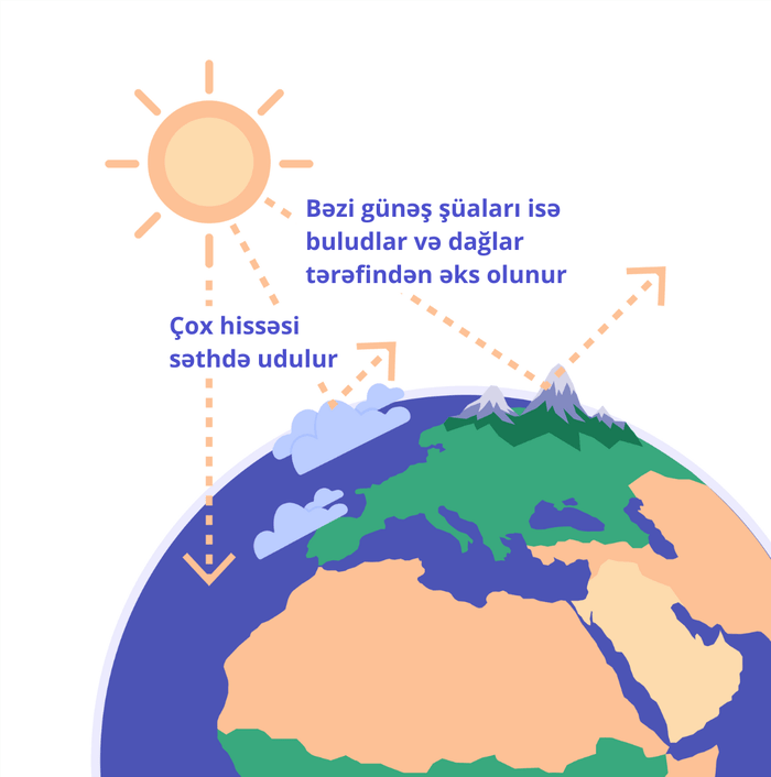 İstixana effekti: İqlim dəyişikliyi necə cərəyan edir? | ClimateScience