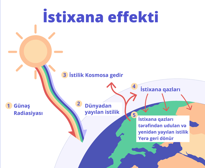 İstixana effekti: İqlim dəyişikliyi necə cərəyan edir? | ClimateScience