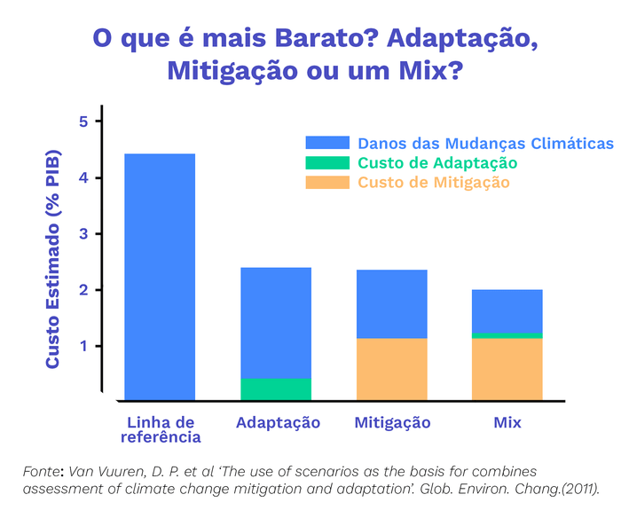 Adaptação: O que é e por que precisamos dela? | ClimateScience