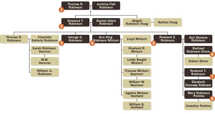 Rokeby Museum - Clio