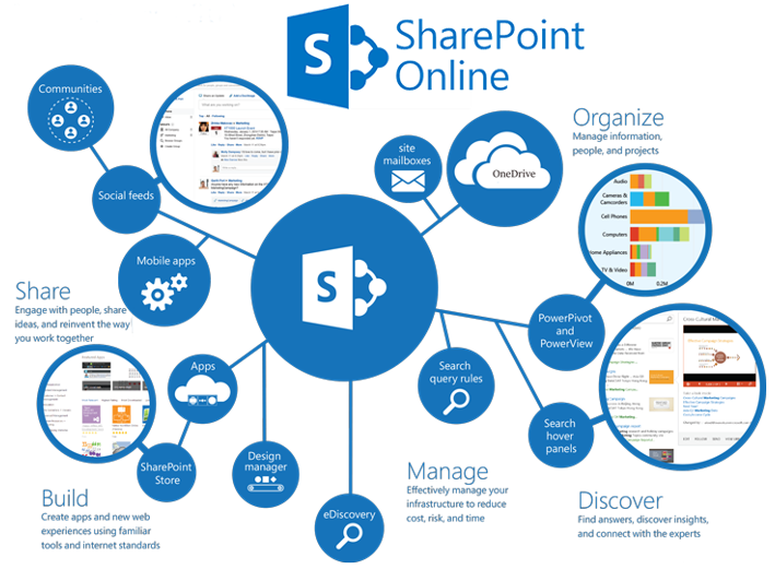[오피스 365] Gartner가 콘텐트 서비스 플랫폼의 리더로 선정한 Sharepoint Online – 고클라우드