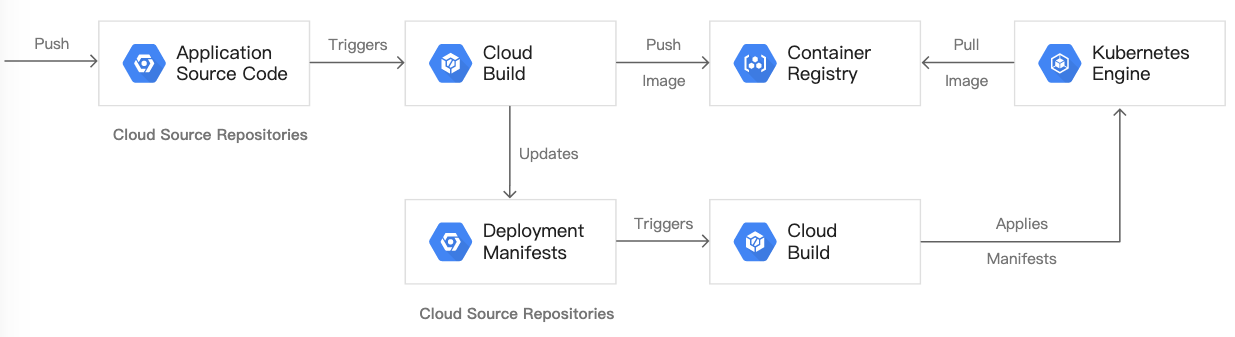 DevOps 教學：以 Google Cloud 工具達成 CI/CD - Cloud Ace