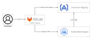DevOps 教學：利用 GitLab、GKE 五步驟達成 CI/CD - Cloud Ace