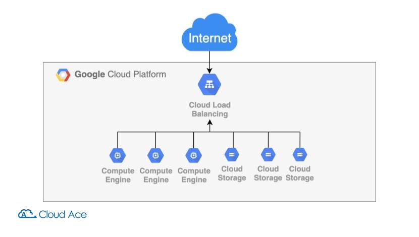 在 GCP Load Balancer 上設定 logging 以及 monitoring 功能 - Cloud Ace