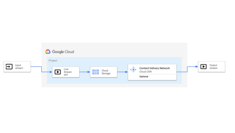 【直播串流教學】Google Cloud - Live Stream API 介紹與實作 - Cloud Ace