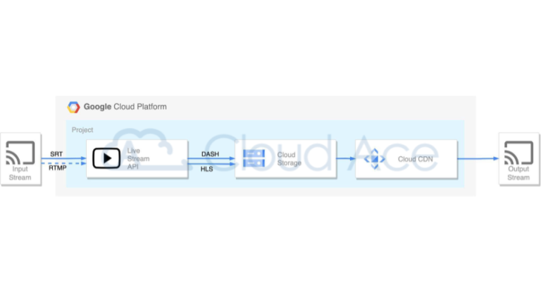 【直播串流教學】Google Cloud - Live Stream API 介紹與實作 - Cloud Ace