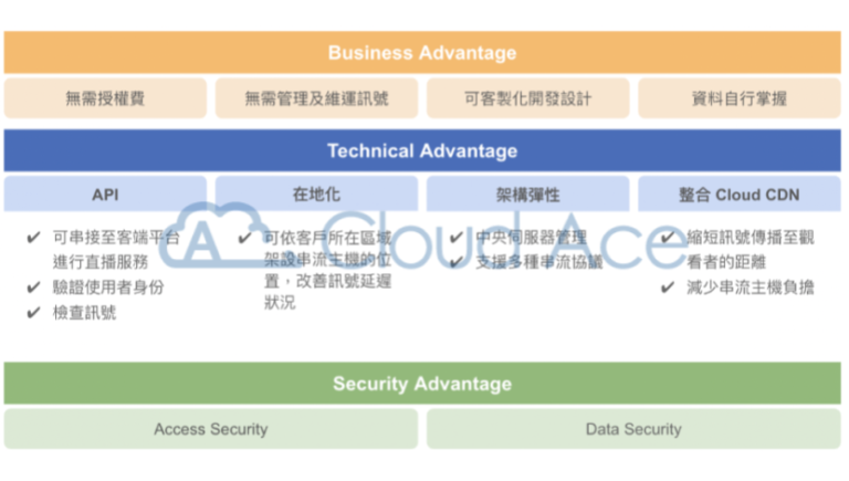 【直播串流教學】Google Cloud - Live Stream API 介紹與實作 - Cloud Ace