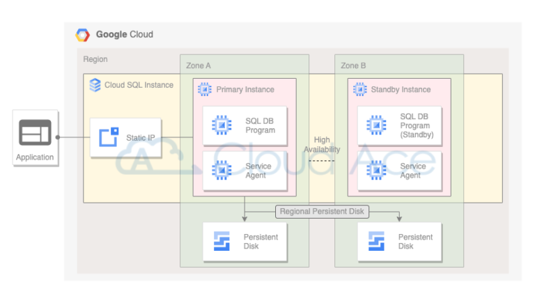 雲端資料庫是什麼？Google 的 Cloud SQL 介紹- Cloud Ace