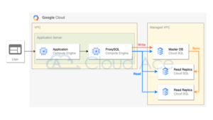 雲端資料庫教學：以 Cloud SQL for MySQL 實現自動分流- Cloud Ace