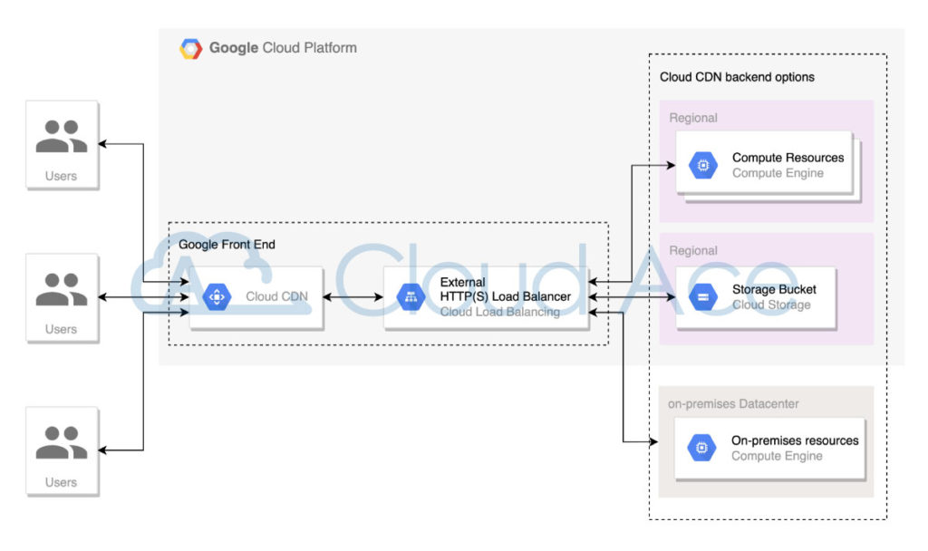GCP 是什麼？可以拿來吃嗎？完整介紹 Google Cloud Platform - Cloud Ace