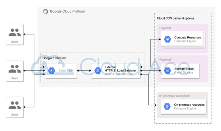 GCP 是什麼？可以拿來吃嗎？完整介紹 Google Cloud Platform - Cloud Ace