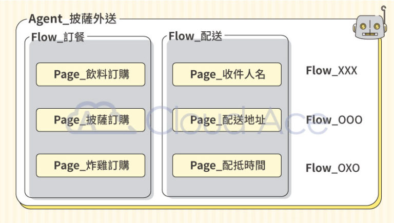 Google AI 聊天機器人開發平台 Dialogflow 介紹 - Cloud Ace 技術部落格