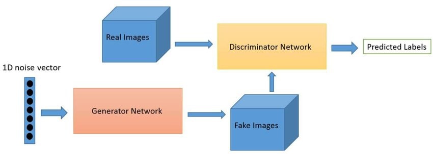 Generative Adversarial Networks Gans