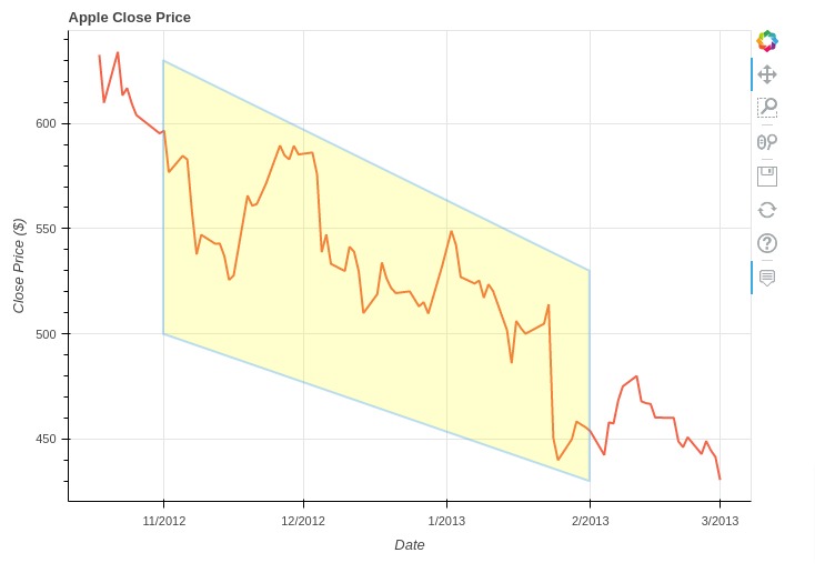 How To Add Annotations To Bokeh Charts 