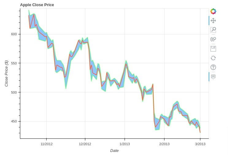 How To Add Annotations To Bokeh Charts