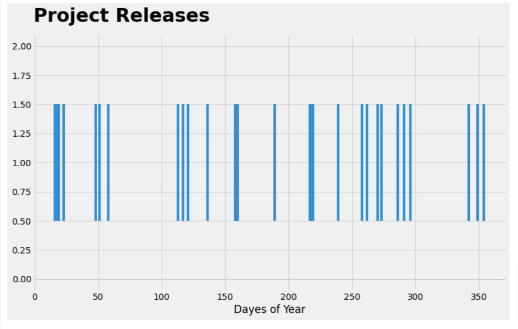 Event Plot Using Matplotlib