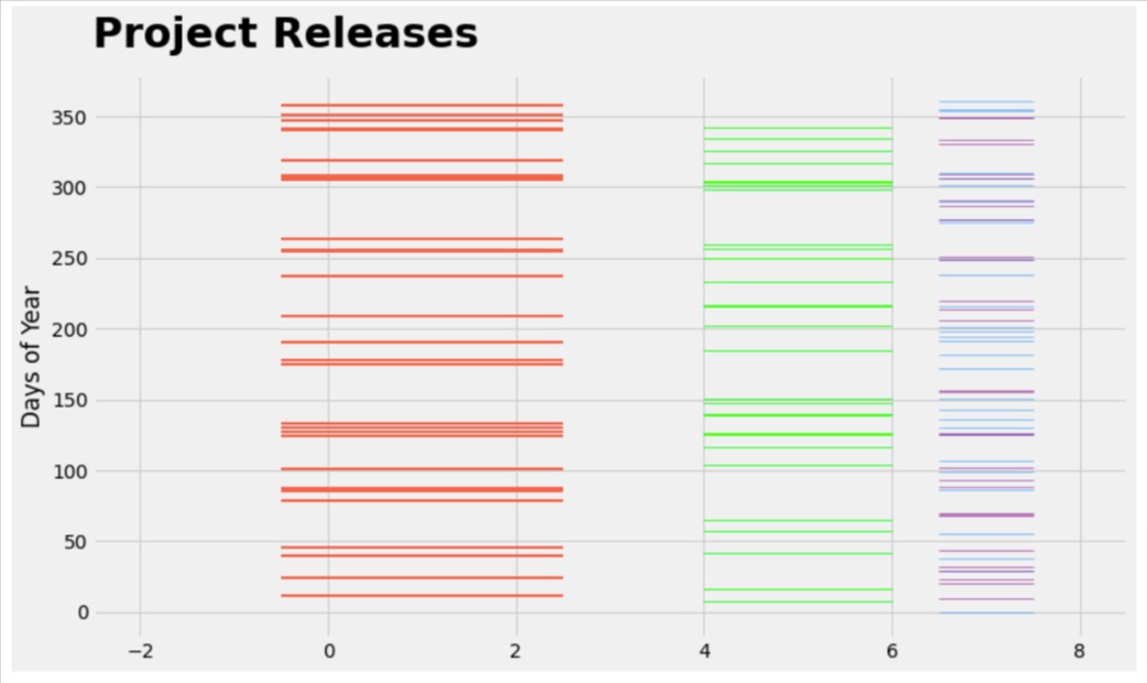 Event Plot Using Matplotlib