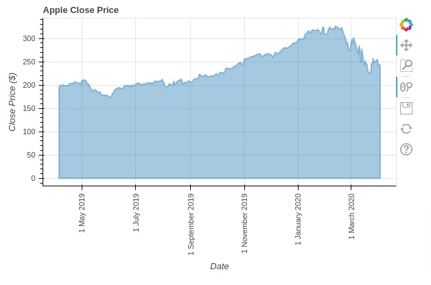 Pandas Bokeh Create Bokeh Charts From Pandas Dataframe With One Line Of Code