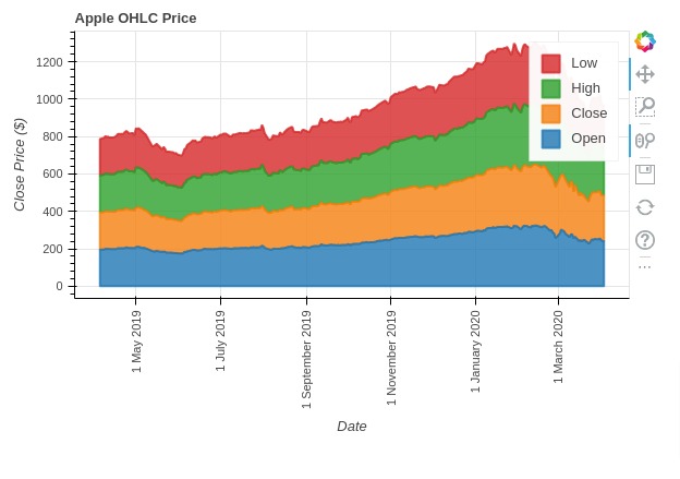 Pandas Bokeh Create Bokeh Charts From Pandas Dataframe With One Line Of Code