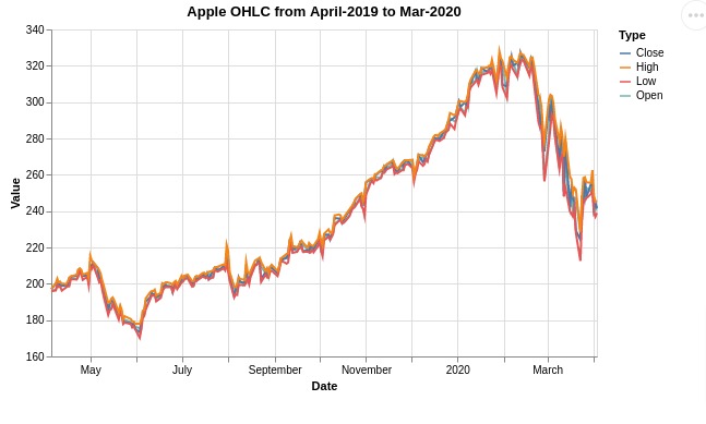 Altair Basic Interactive Plotting In Python