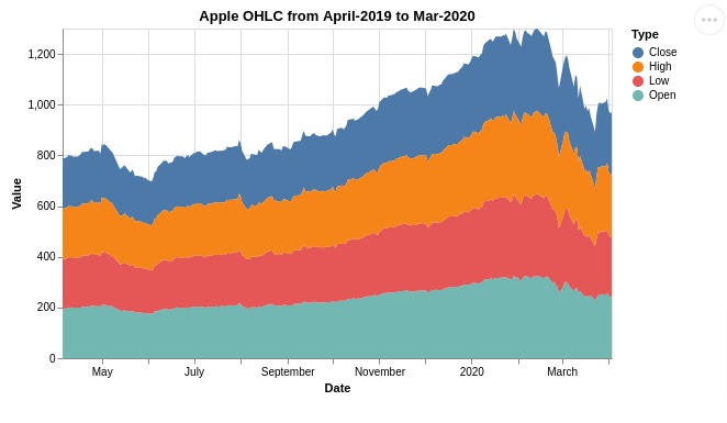 Altair Basic Interactive Plotting In Python 8233