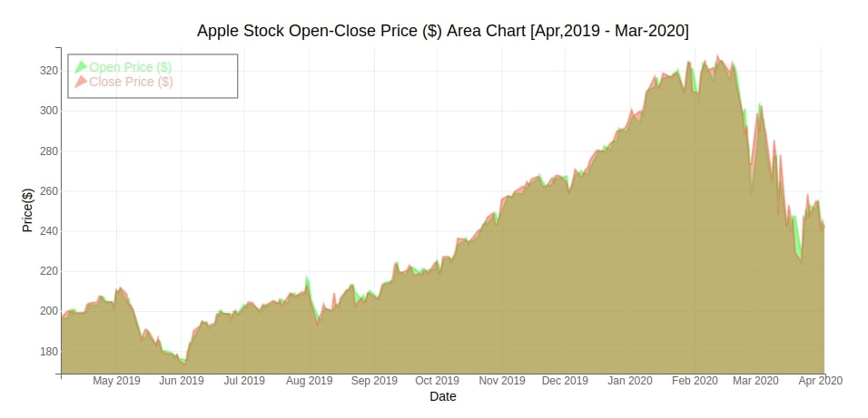 Bqplot Python Interactive Plots Using Internal Object Model Api